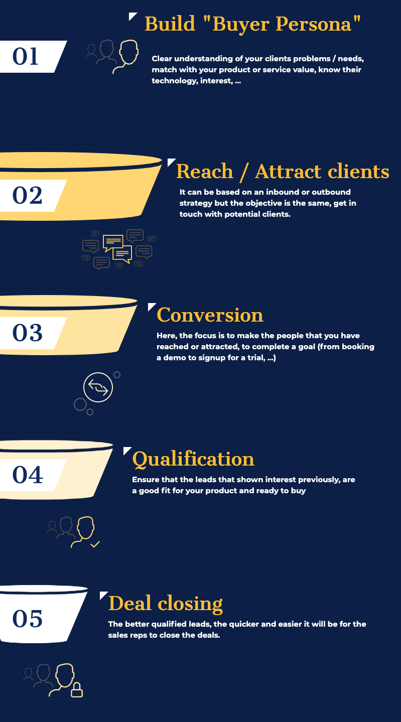 How To Build a Sales Pipeline With Artificial Intelligence