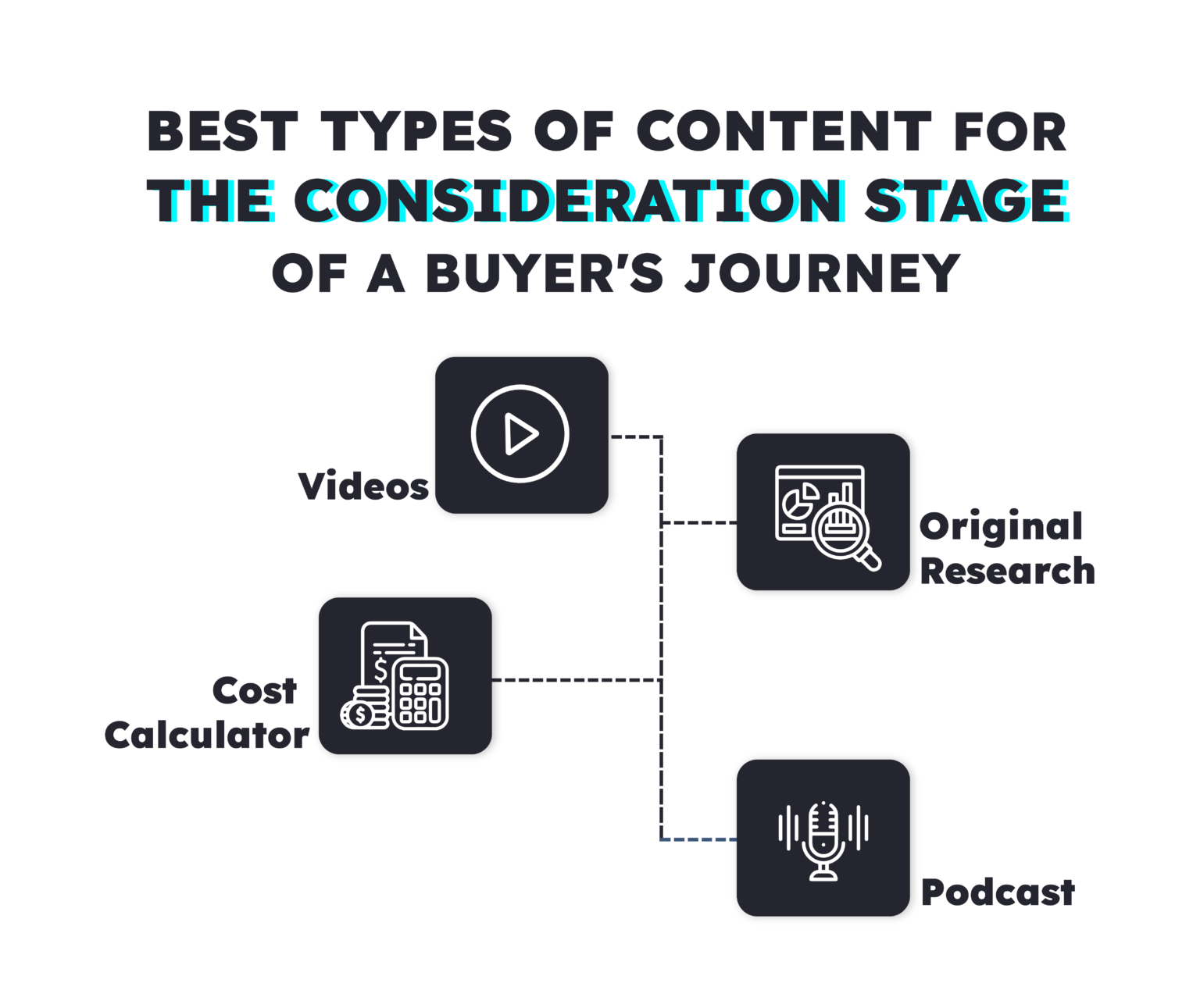 The Consideration Stage: Strategies and Best Types of Content | Buying ...