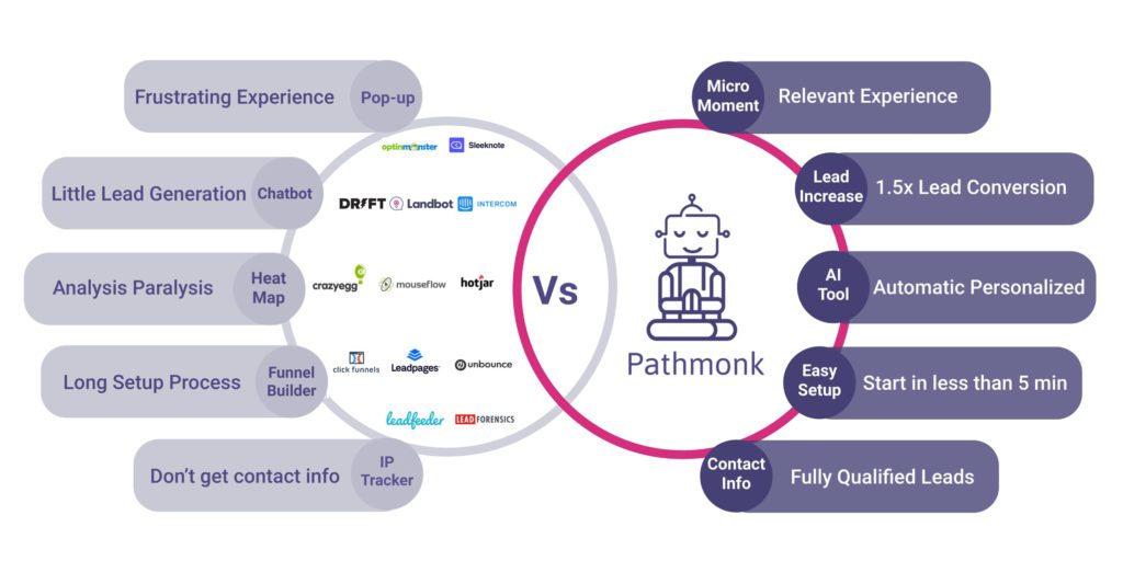 Improve Conversion Rate | Up to +50% Conversions | Pathmonk