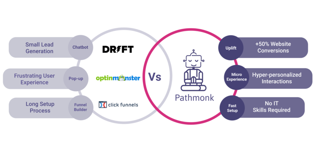 Pathmonk Accelerate | AI Conversion Optimization Software