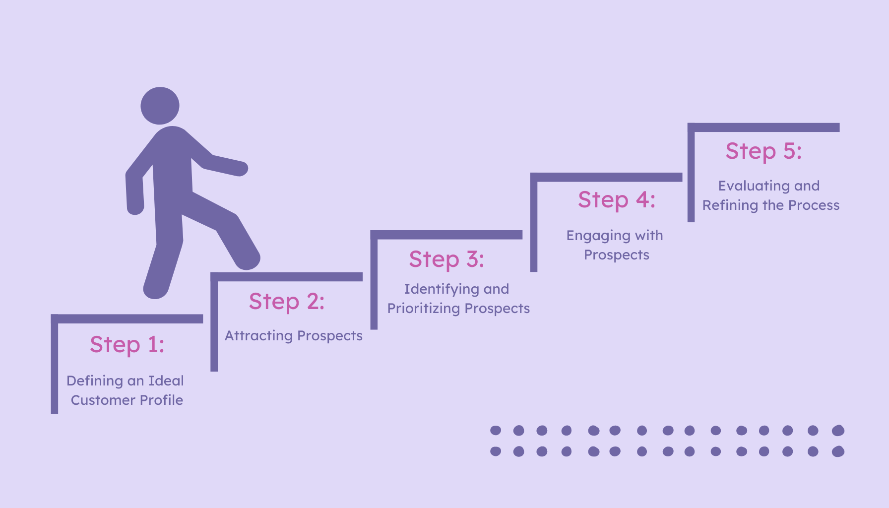 How to Qualify Leads: Understanding of the Process