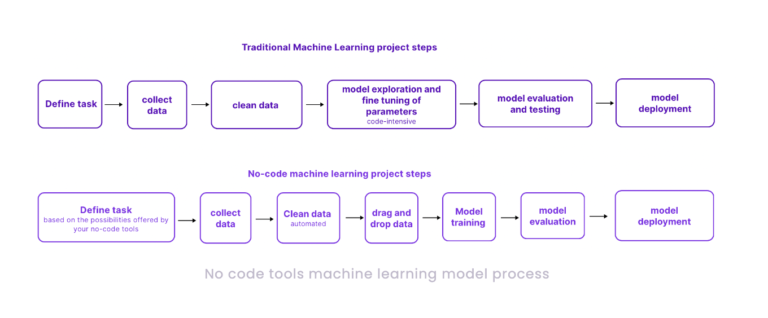 What is No Code Data Analysis And Why Your Business Needs It