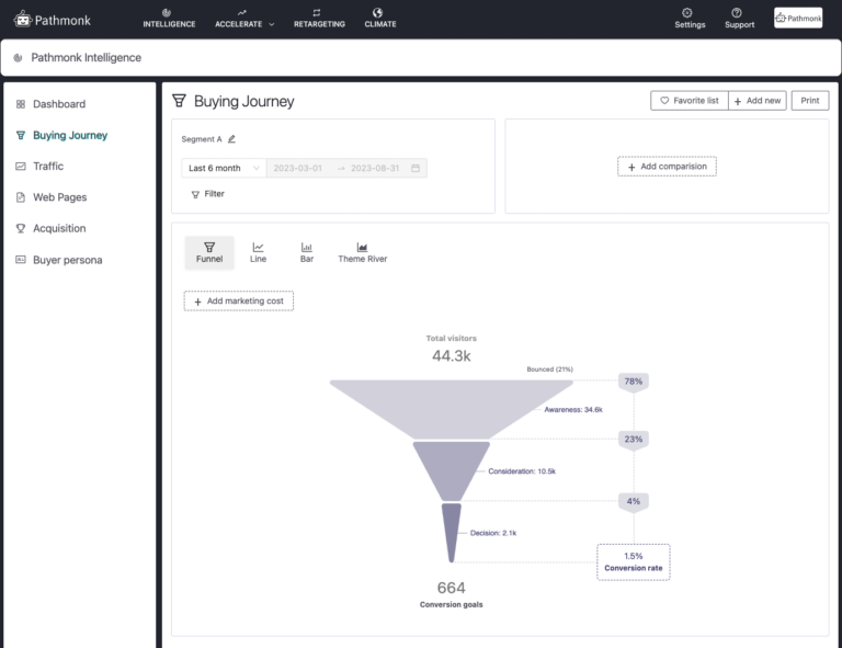 Uncover Customer Pain Points with Pathmonk Intelligence
