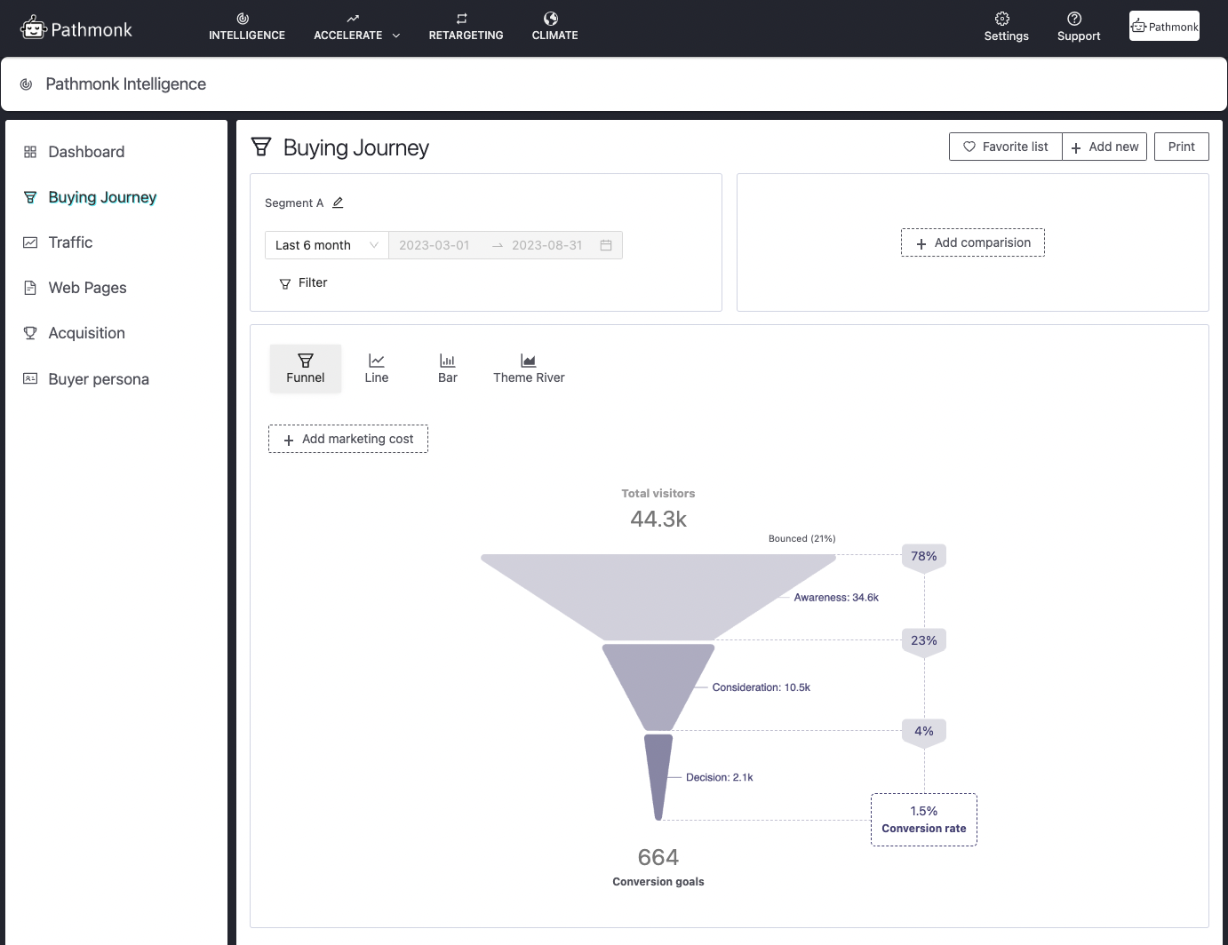 Uncover Customer Pain Points with Pathmonk Intelligence