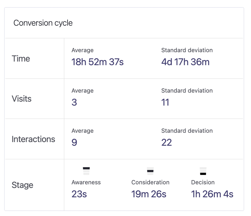 Track Conversions Without Cookies with Pathmonk Intelligence
