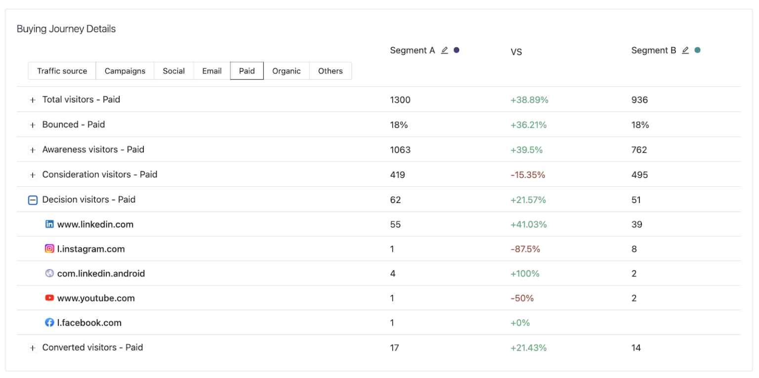 Analyze Multi-Channel Funnels with Pathmonk Intelligence