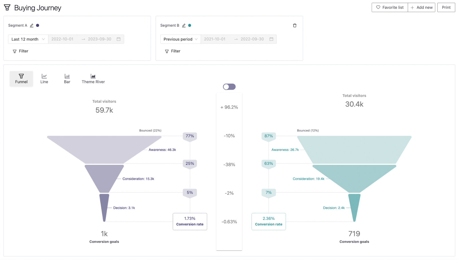 Analyze Multi-Channel Funnels with Pathmonk Intelligence