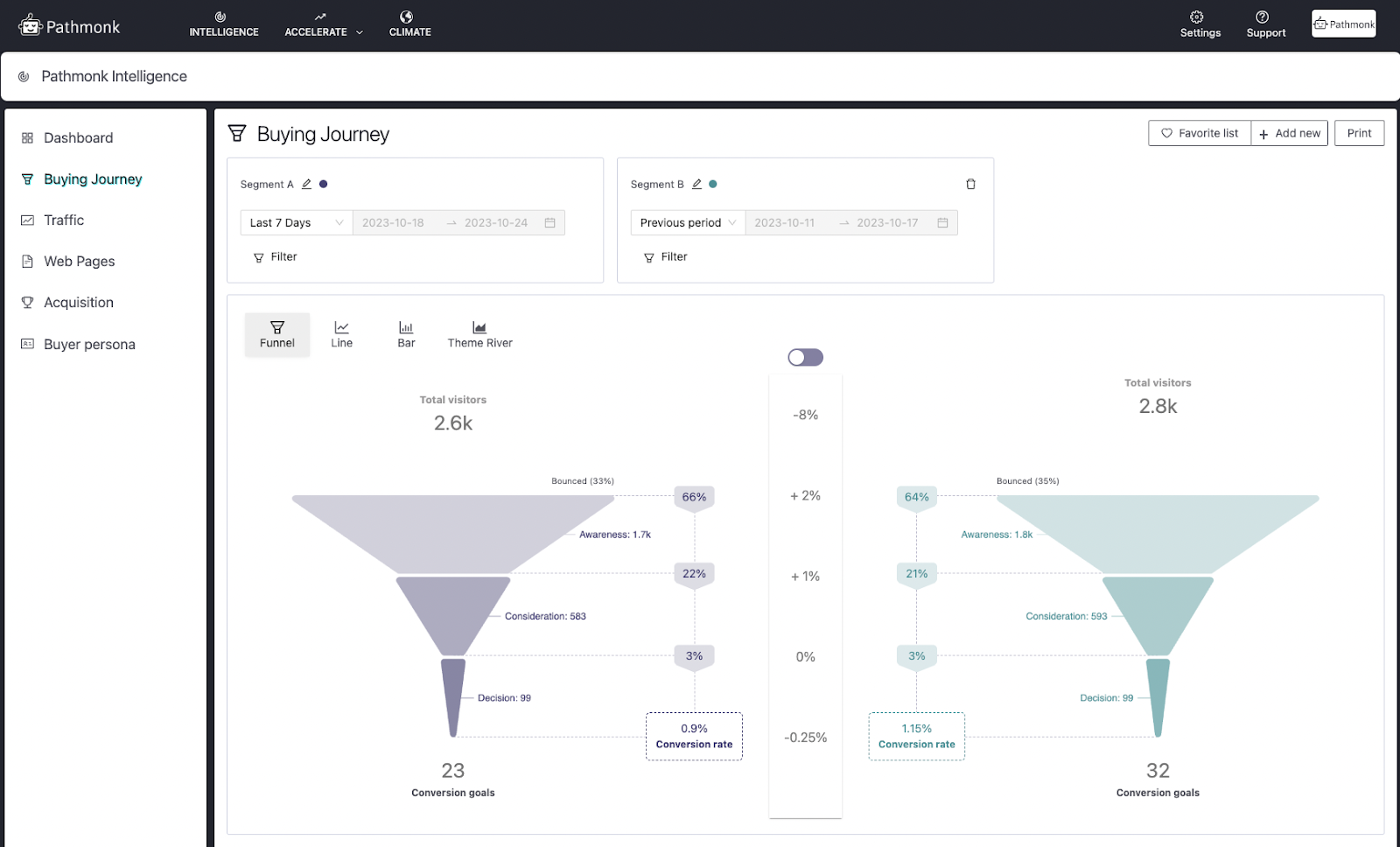 Solve Analytics' Data Privacy with Pathmonk Intelligence