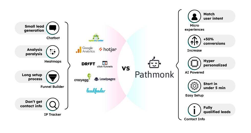 Pathmonk | Turn Your Web Into a Sales Machine | AI Marketing