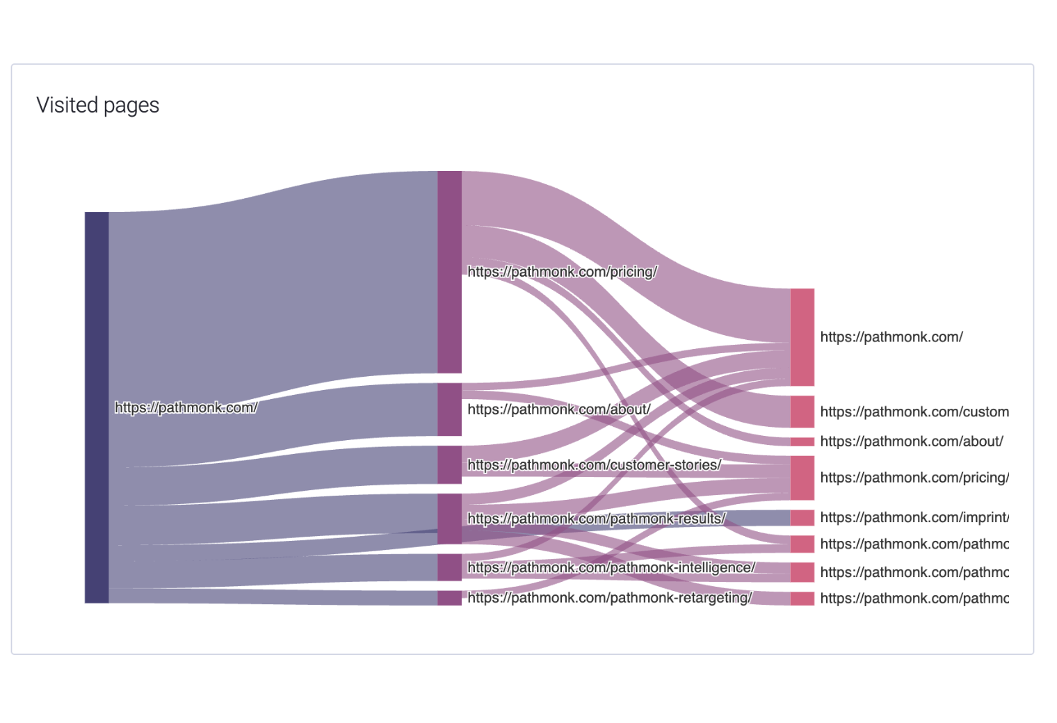 Pathmonk Intelligence | Smart Website Analytics Made Simple