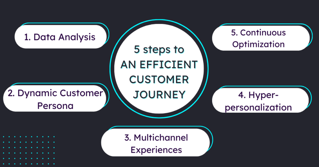 Efficient Customer Journey Orchestration in 5 Steps with AI | Buying ...