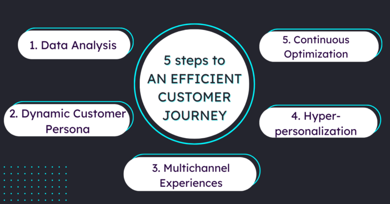 Efficient Customer Journey Orchestration in 5 Steps with AI | Buying Journey Optimization | Pathmonk