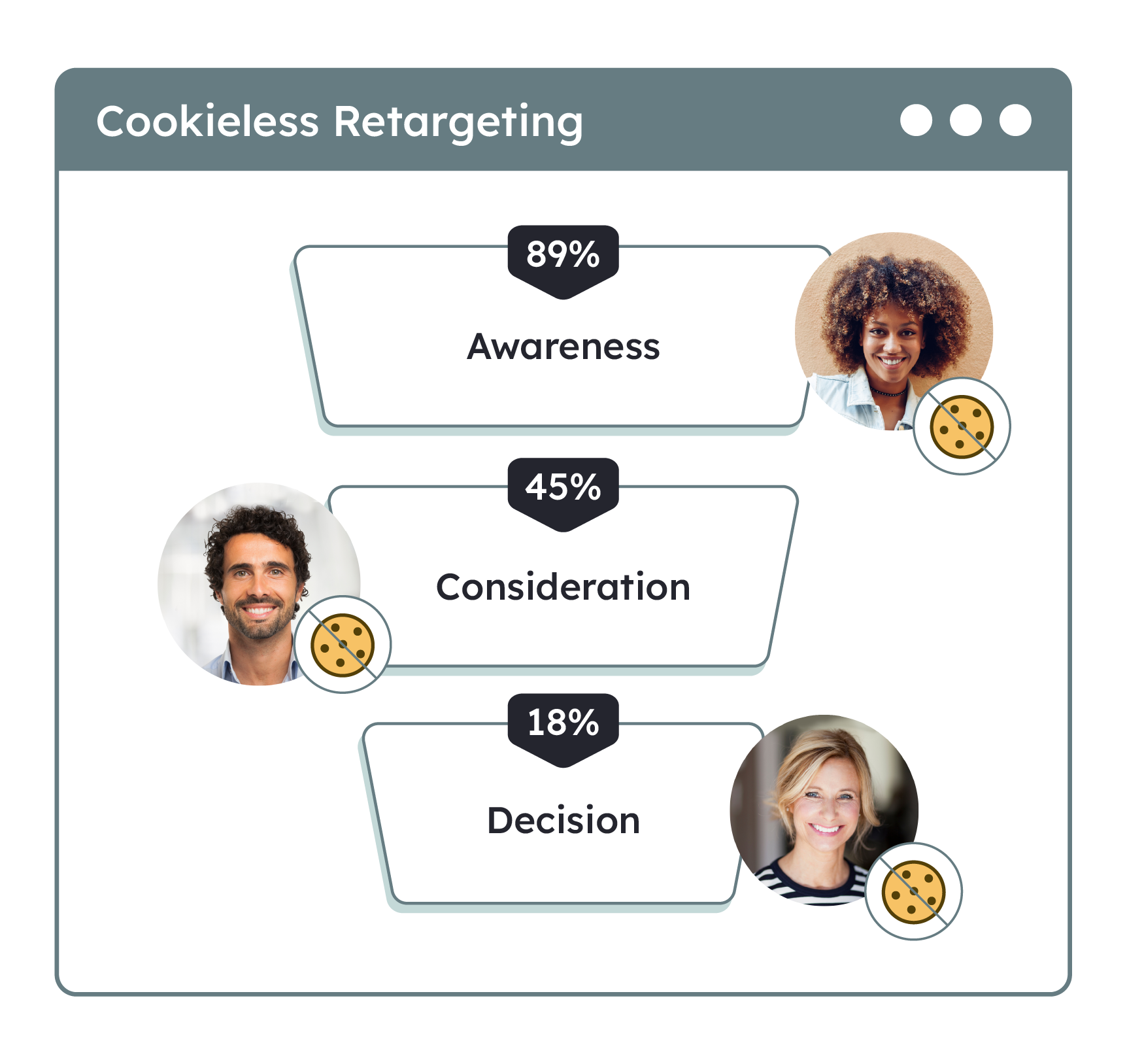 Pathmonk Retargeting | Cookieless retargeting advertising